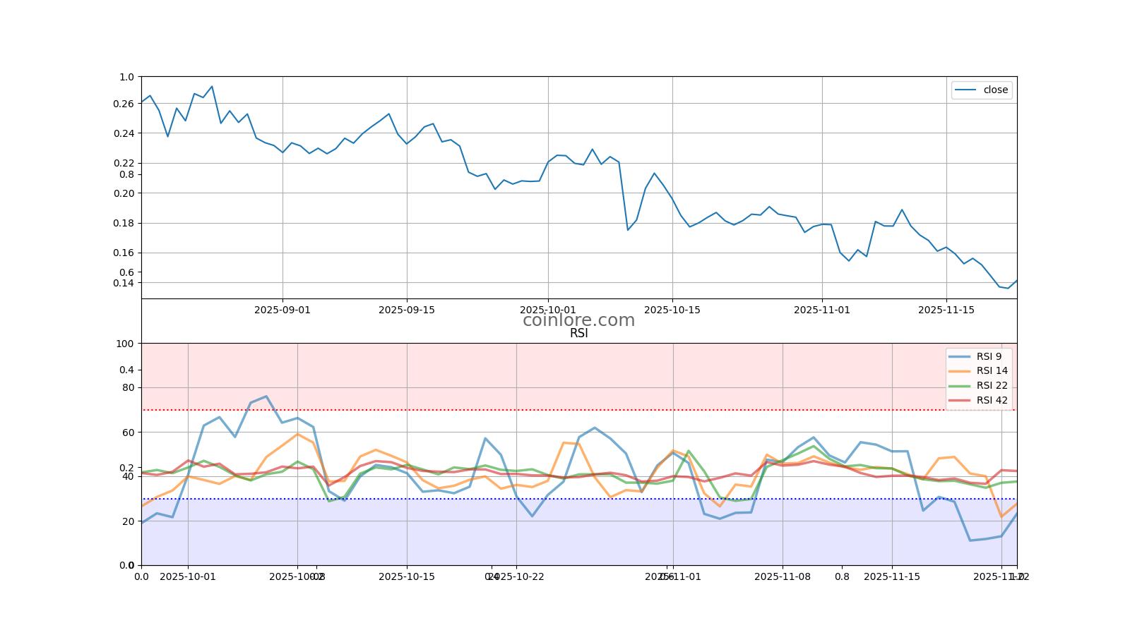 Algorand RSI indicator