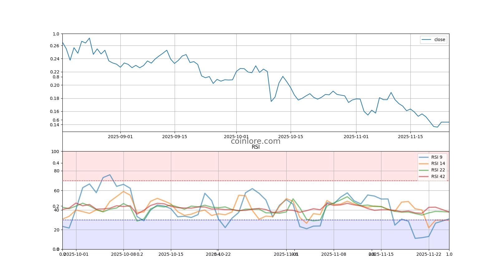 Algorand RSI indicator
