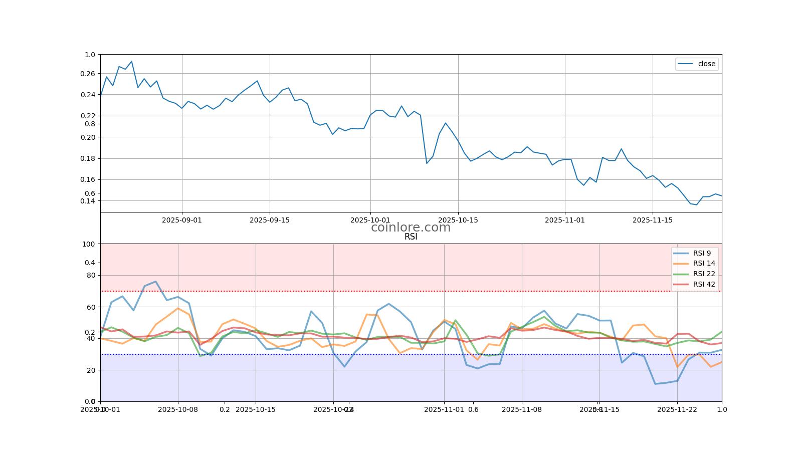 Algorand RSI indicator