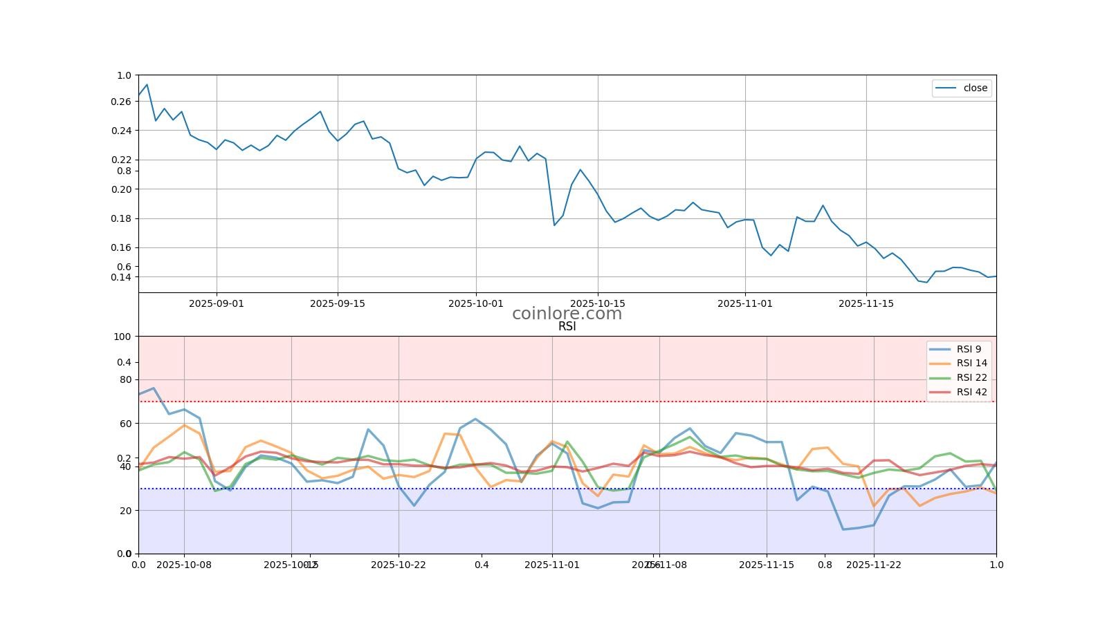 Algorand RSI indicator