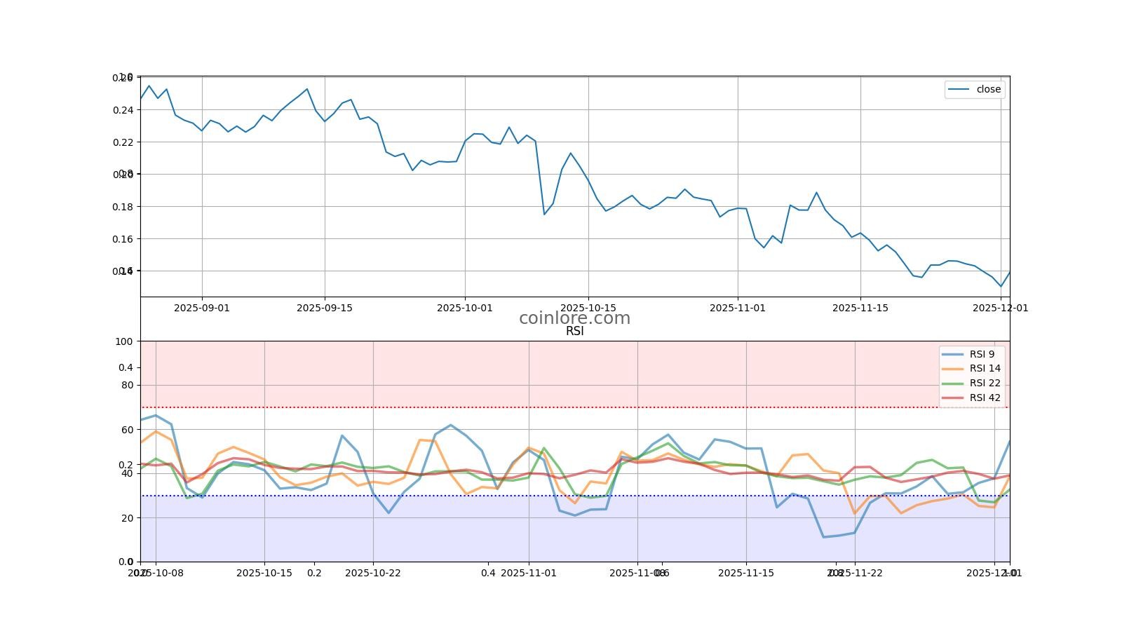 Algorand RSI indicator