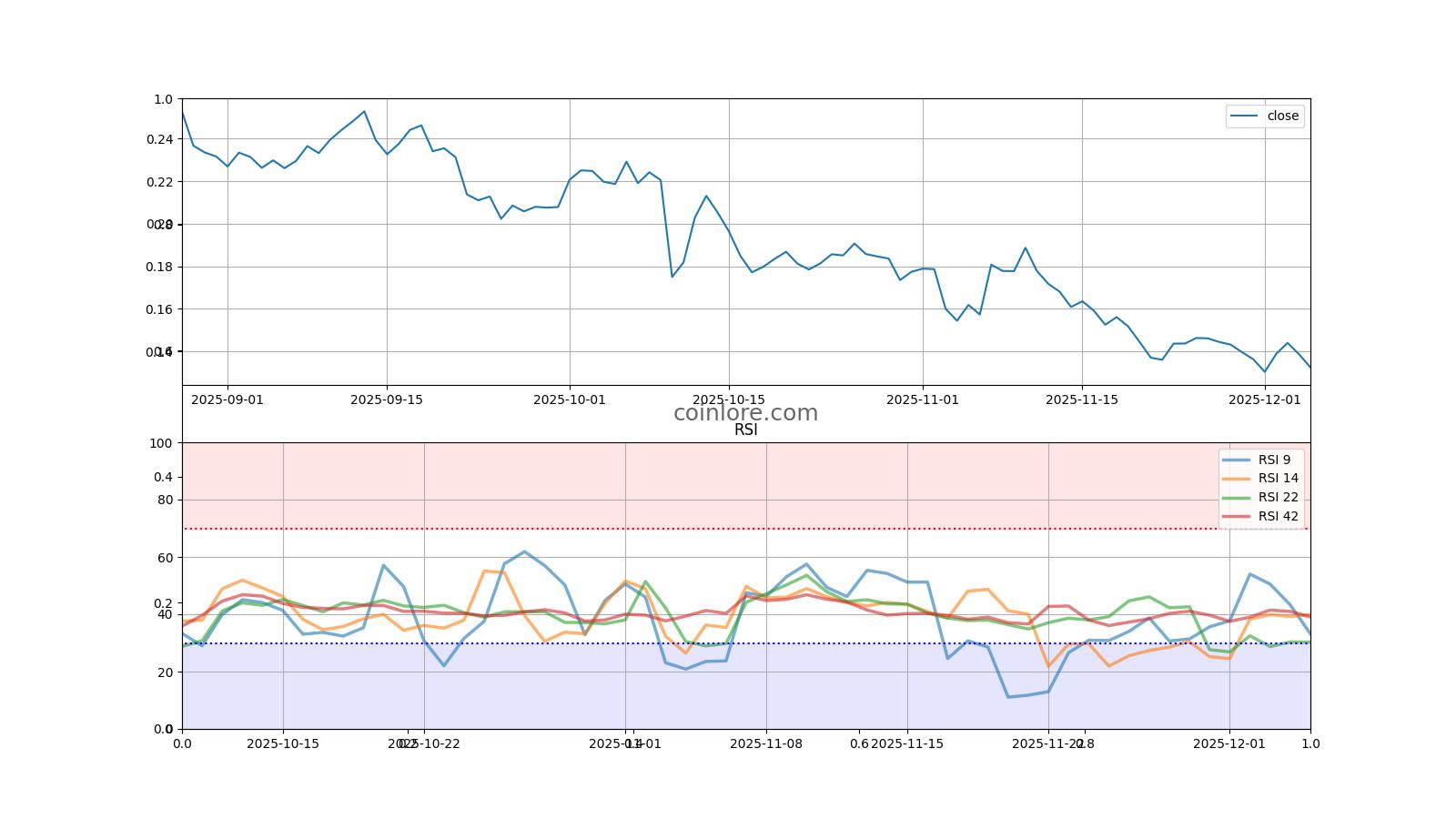 Algorand RSI indicator