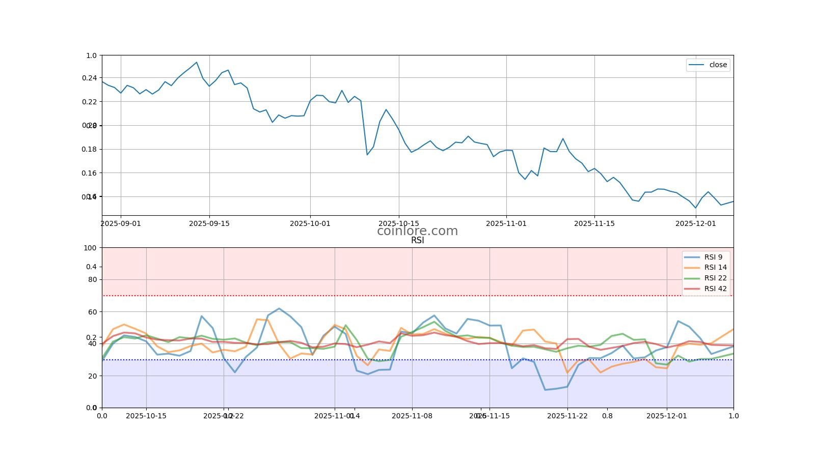 Algorand RSI indicator
