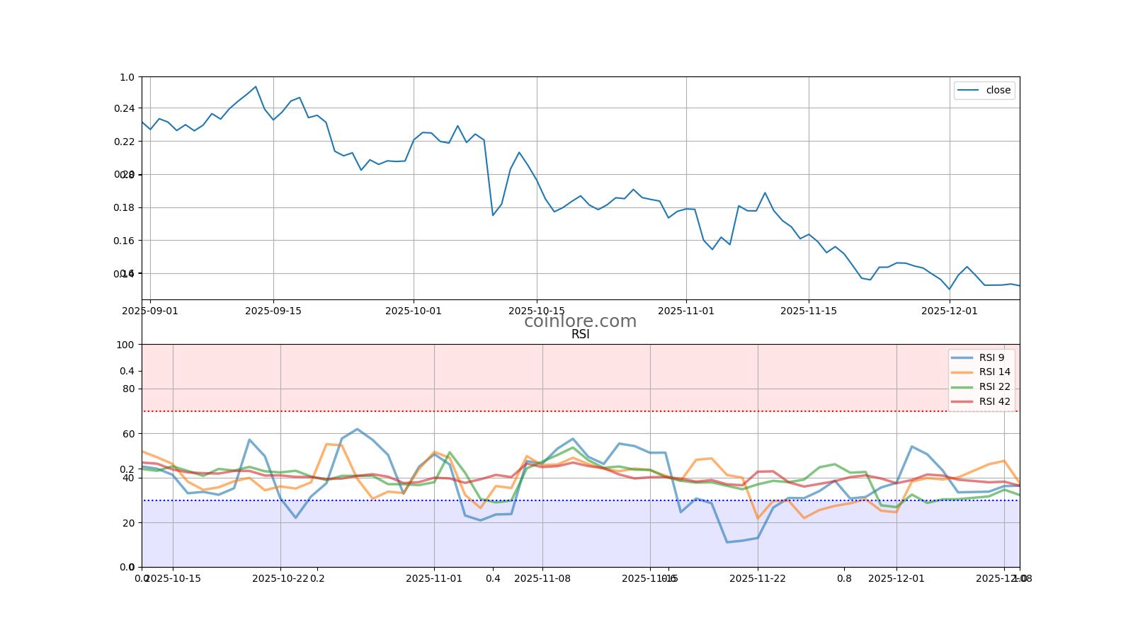 알고랜드 RSI indicator