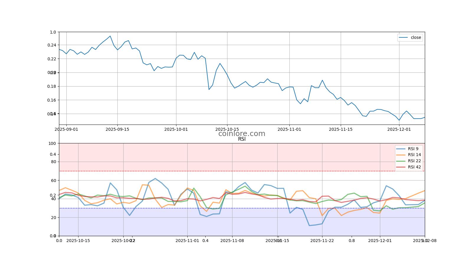 Algorand RSI indicator