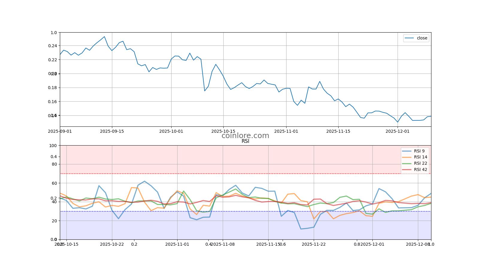Algorand RSI indicator