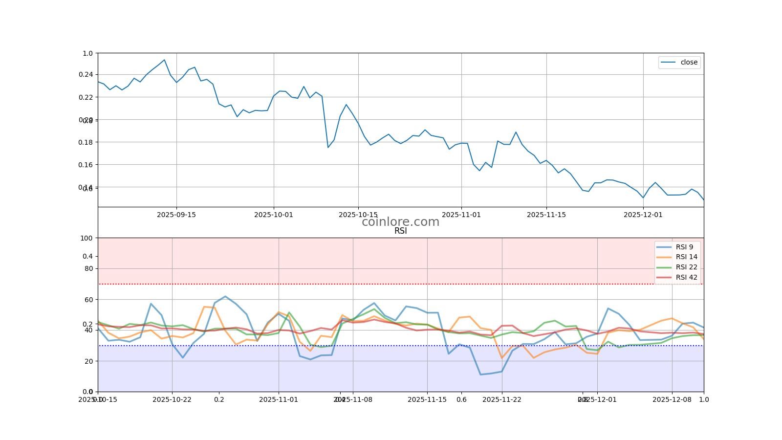 Algorand RSI indicator