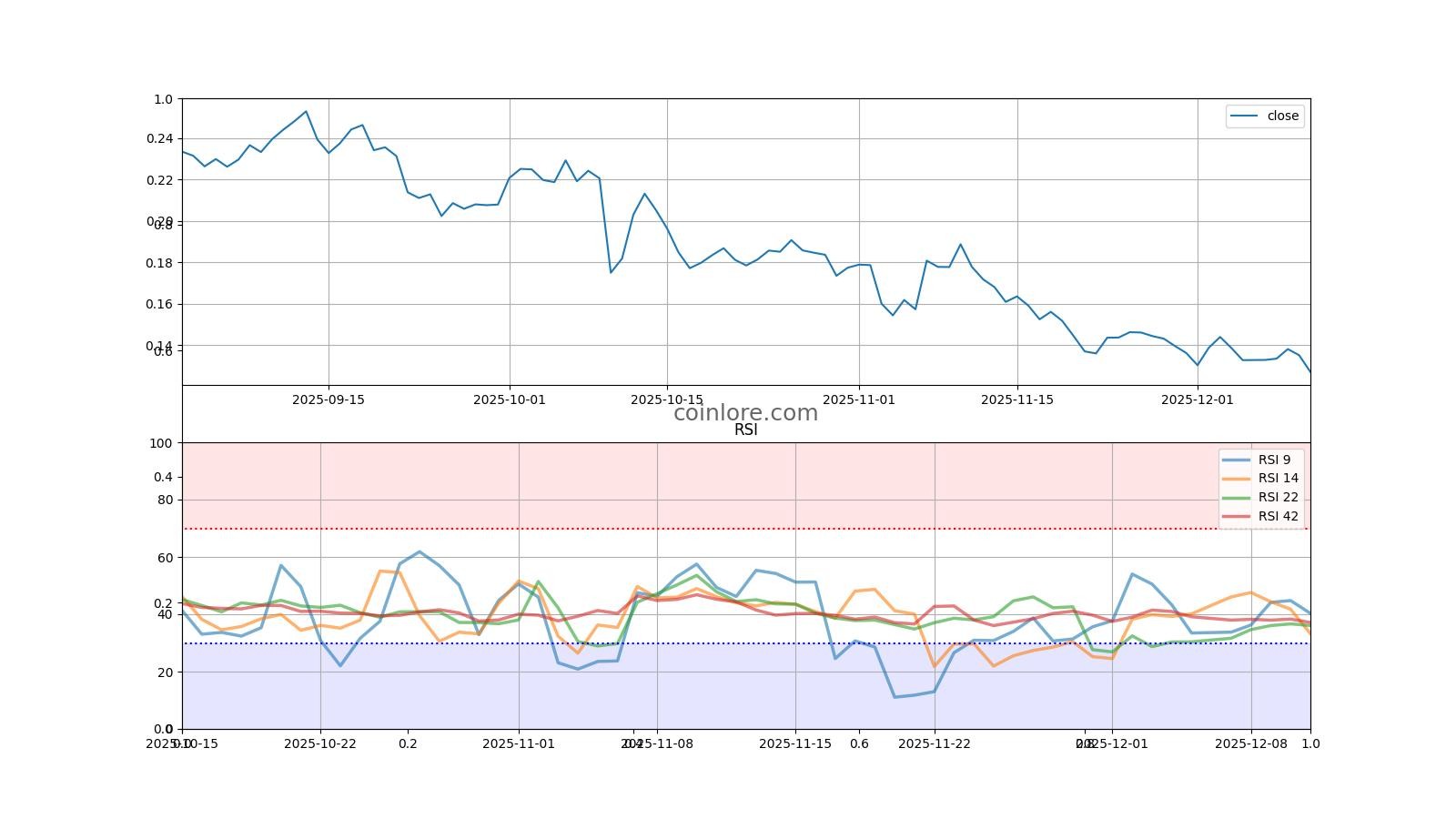 Algorand RSI indicator