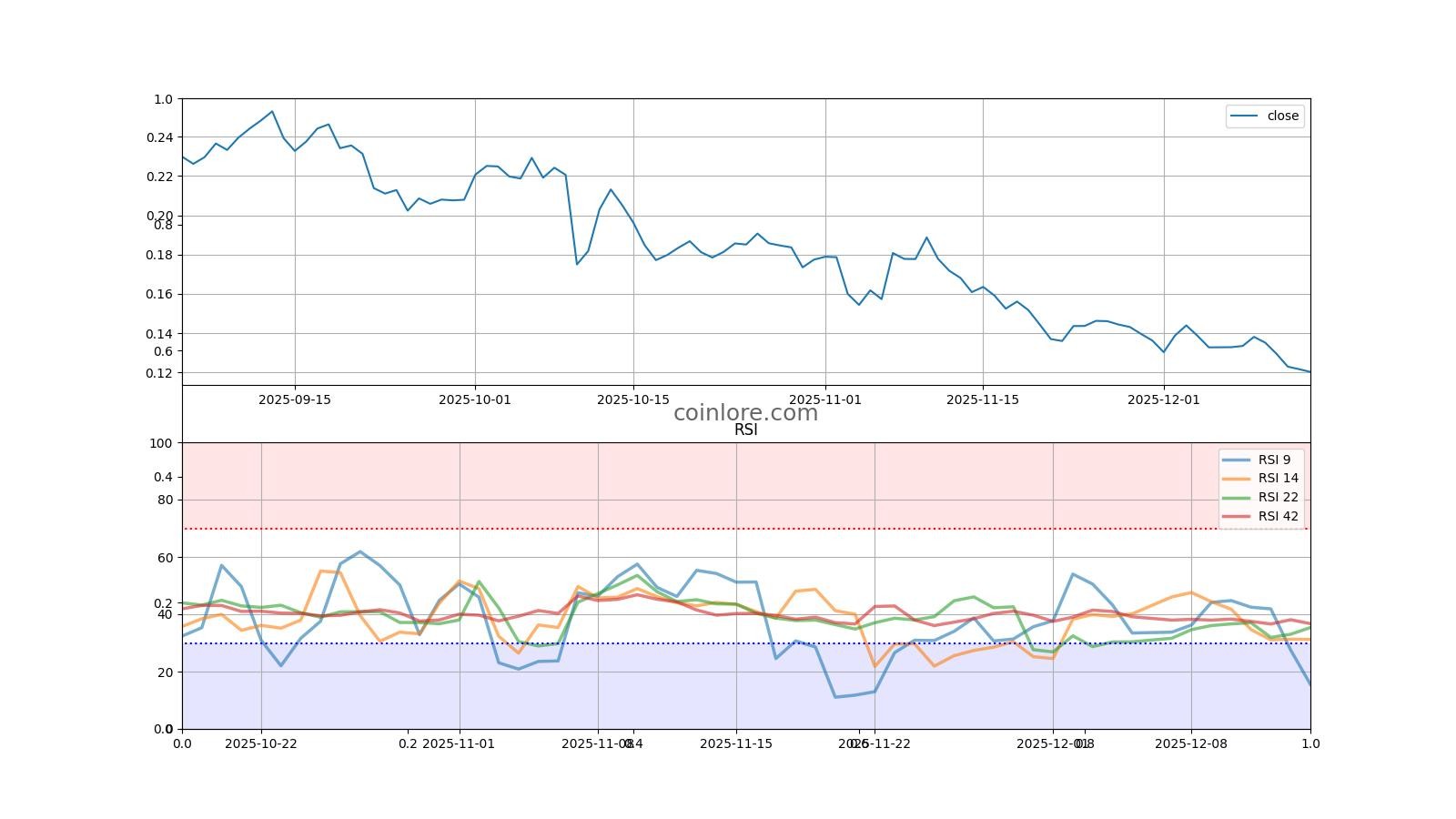 Algorand RSI indicator
