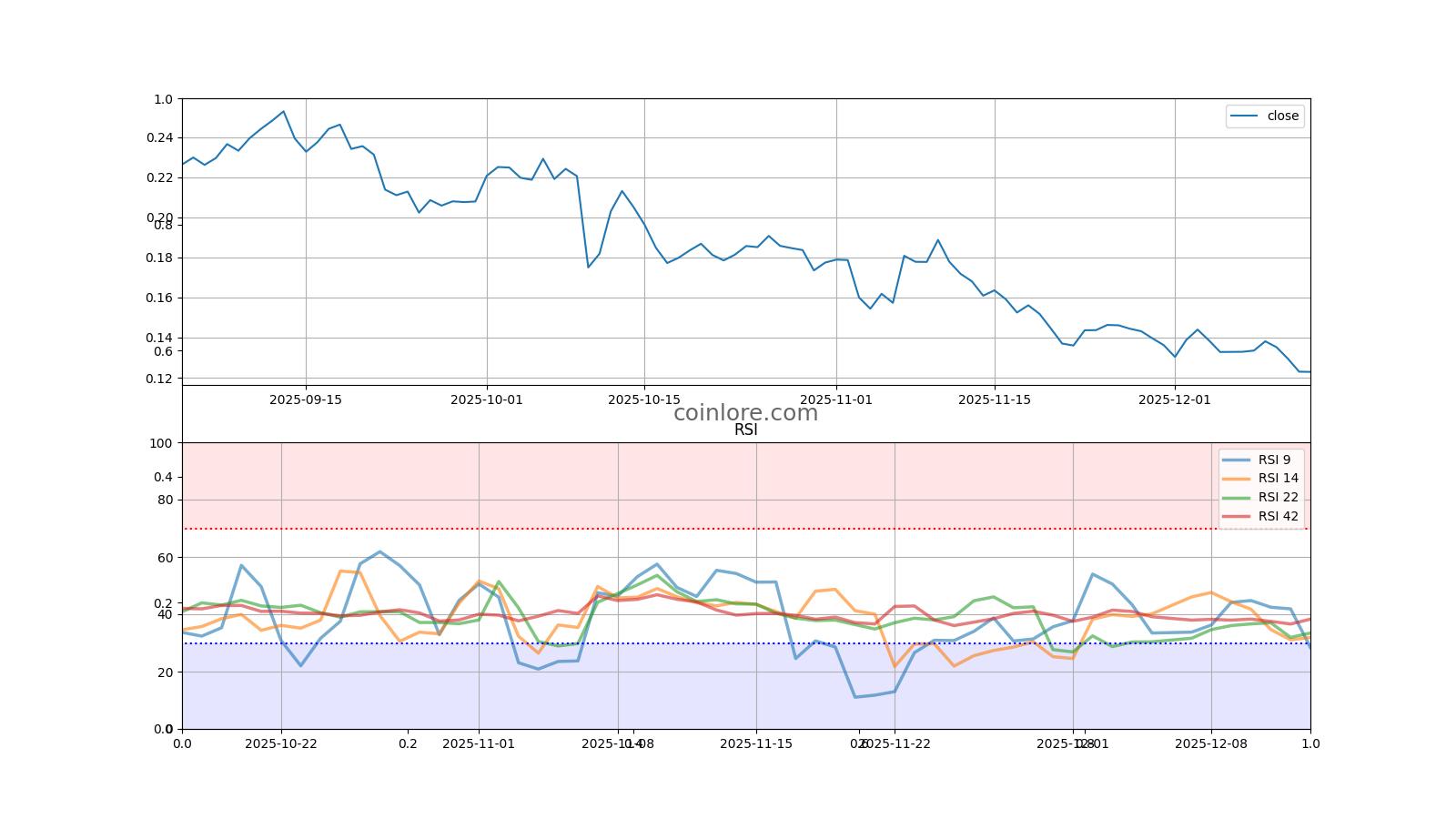 Algorand RSI indicator