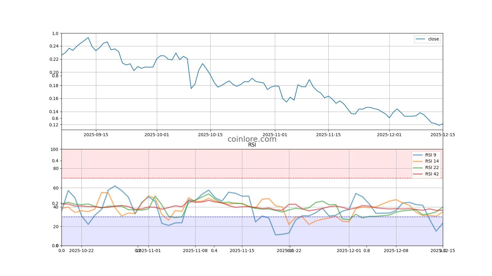 Algorand RSI indicator