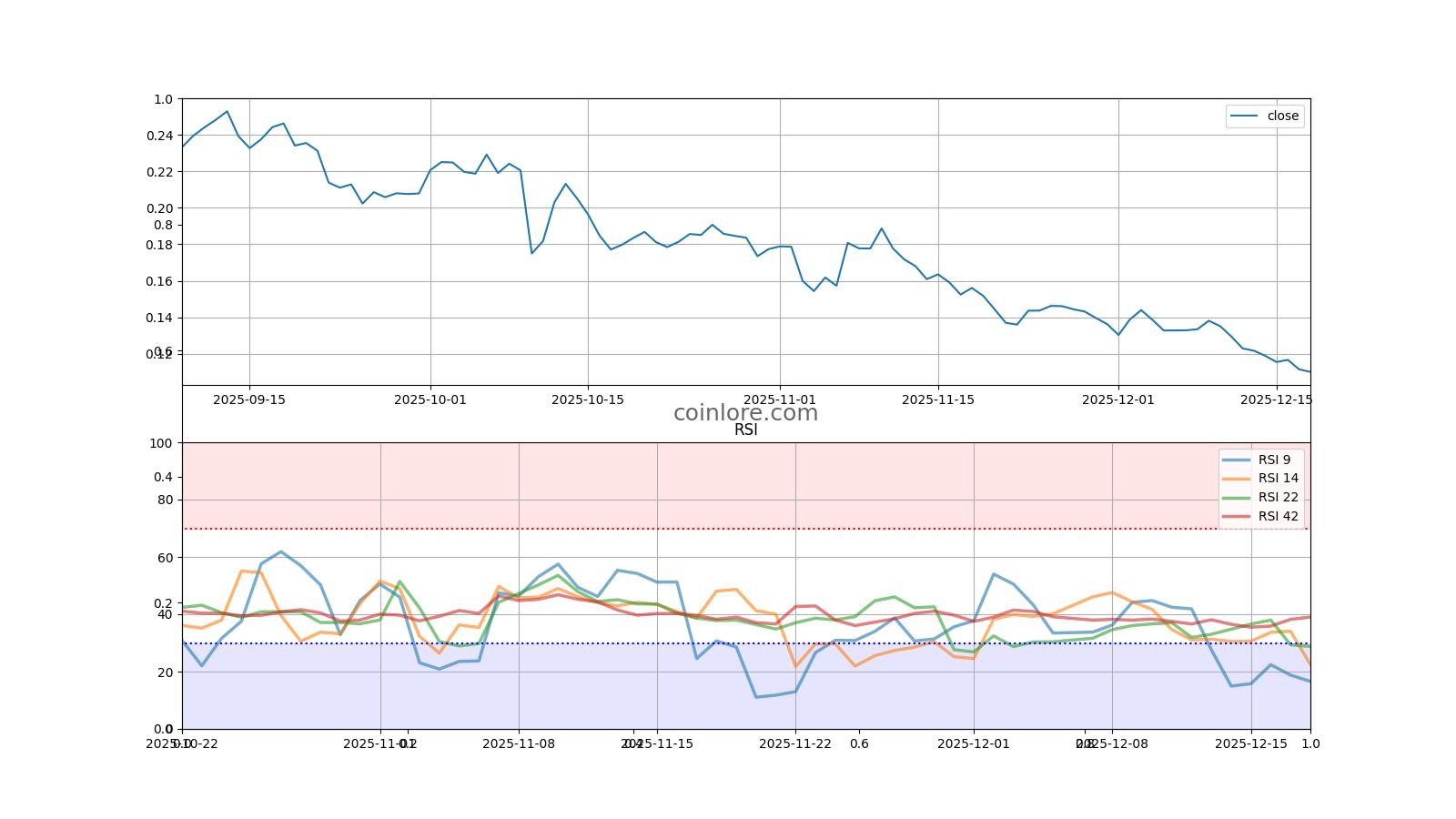 Algorand RSI indicator