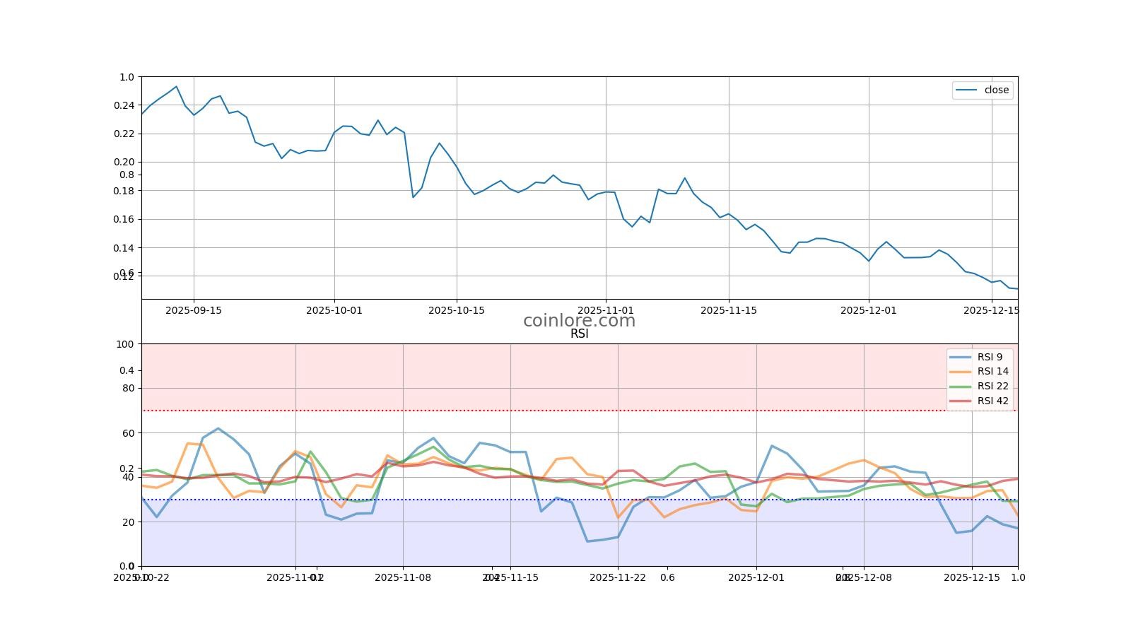 Algorand RSI indicator