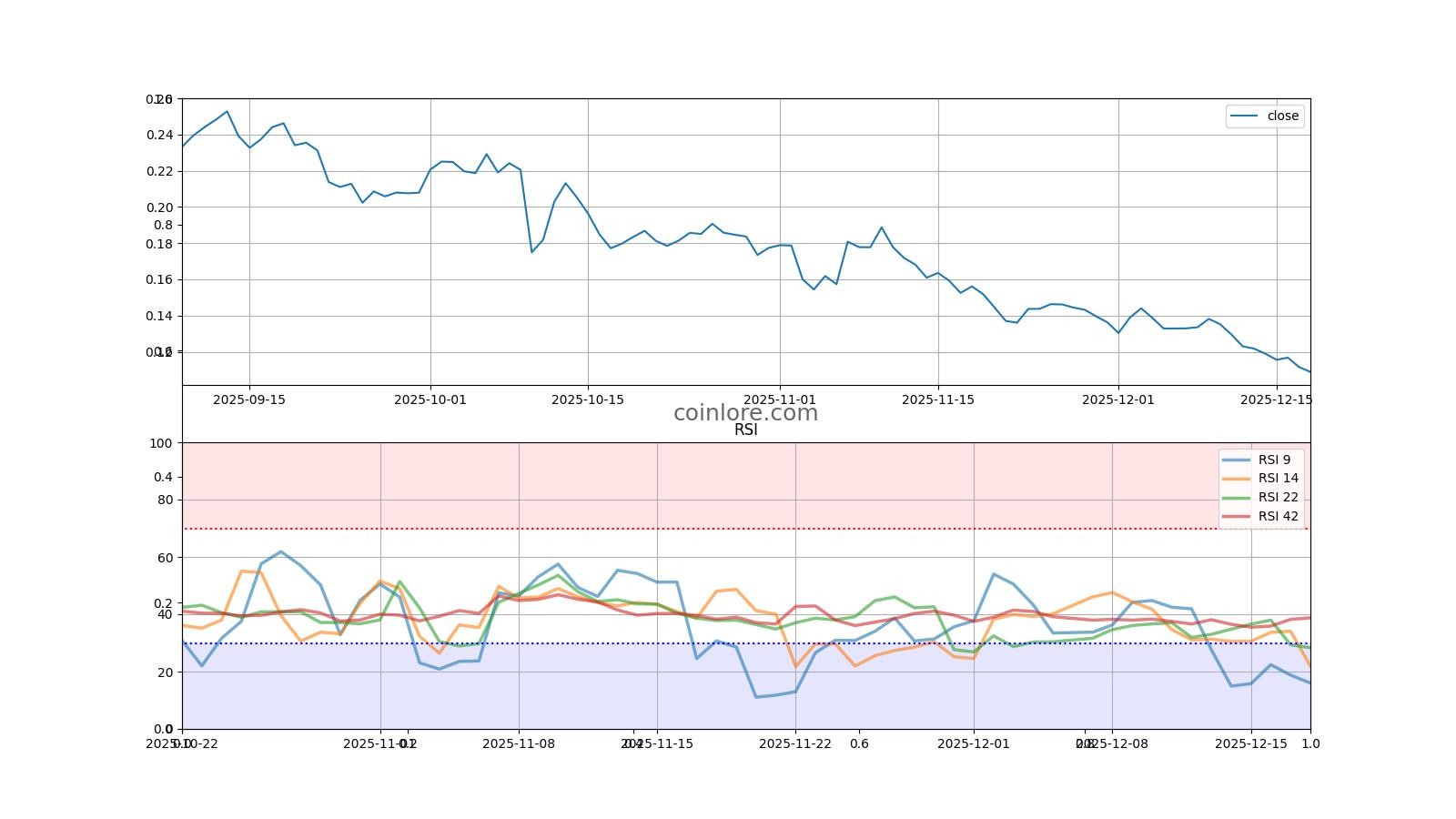 Algorand RSI indicator