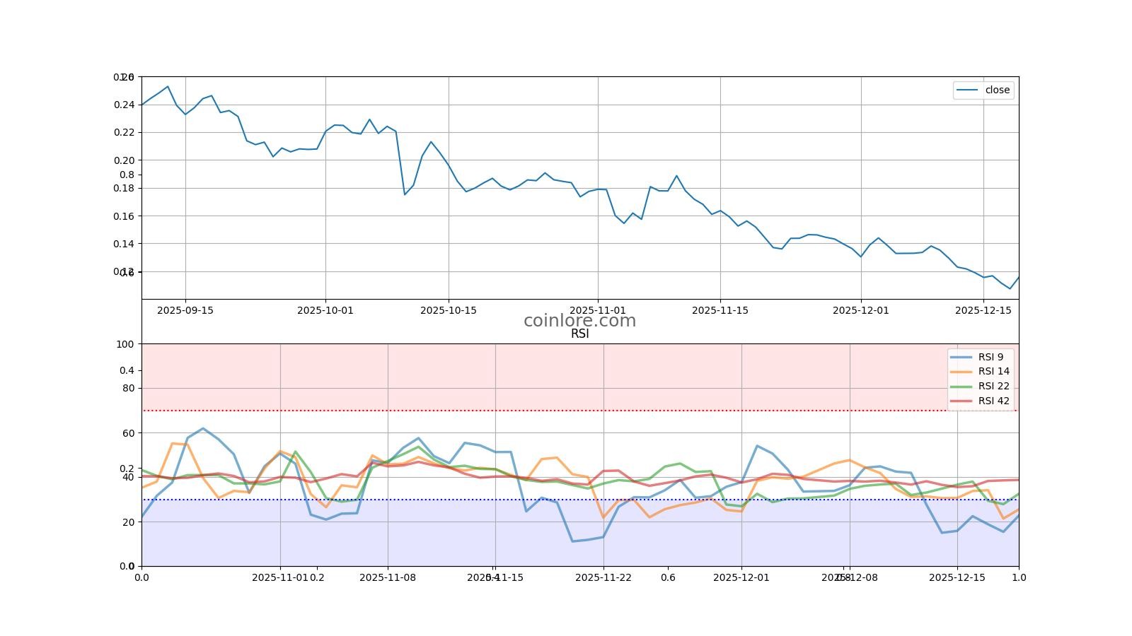 Algorand RSI indicator