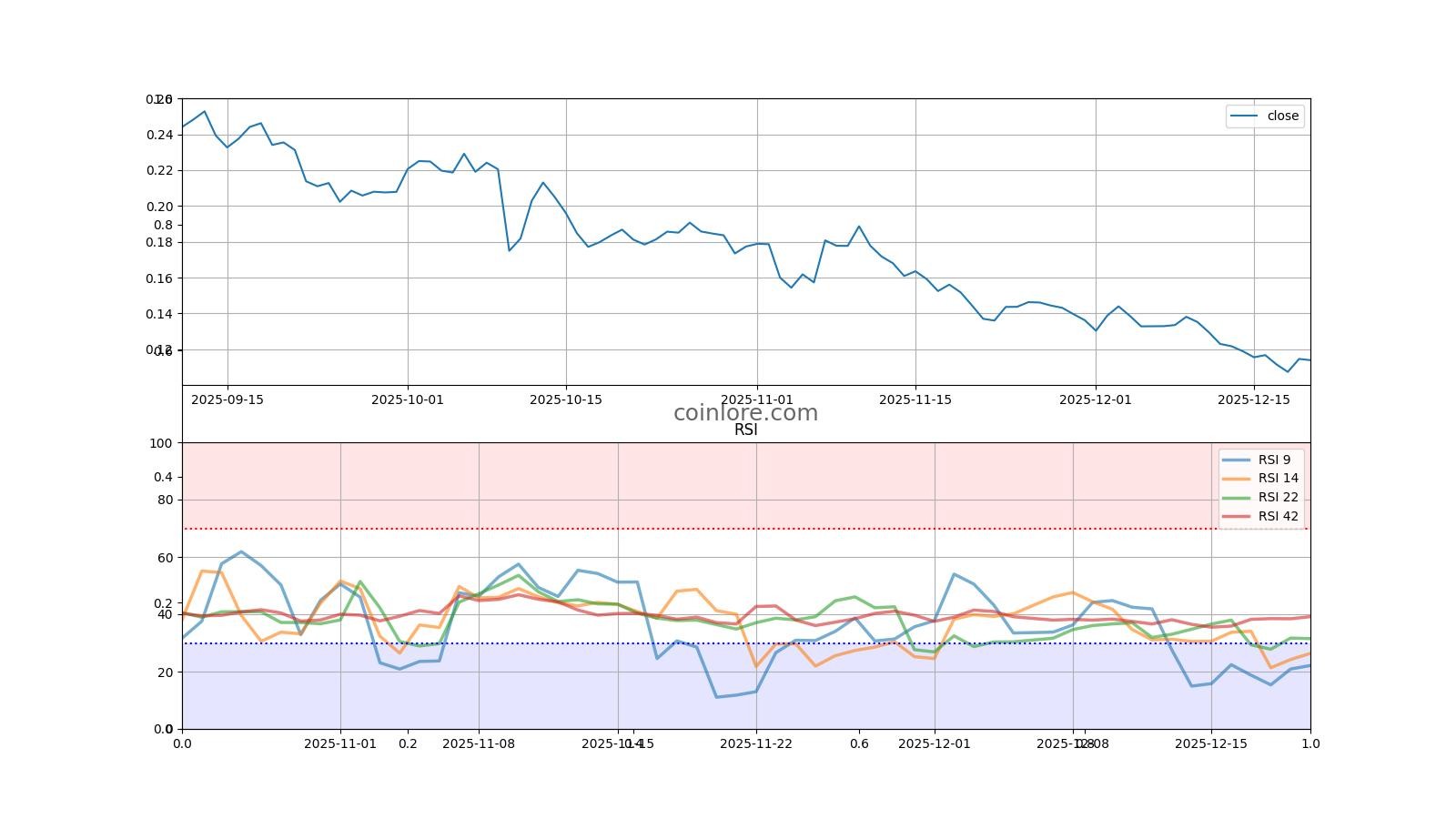 Algorand RSI indicator