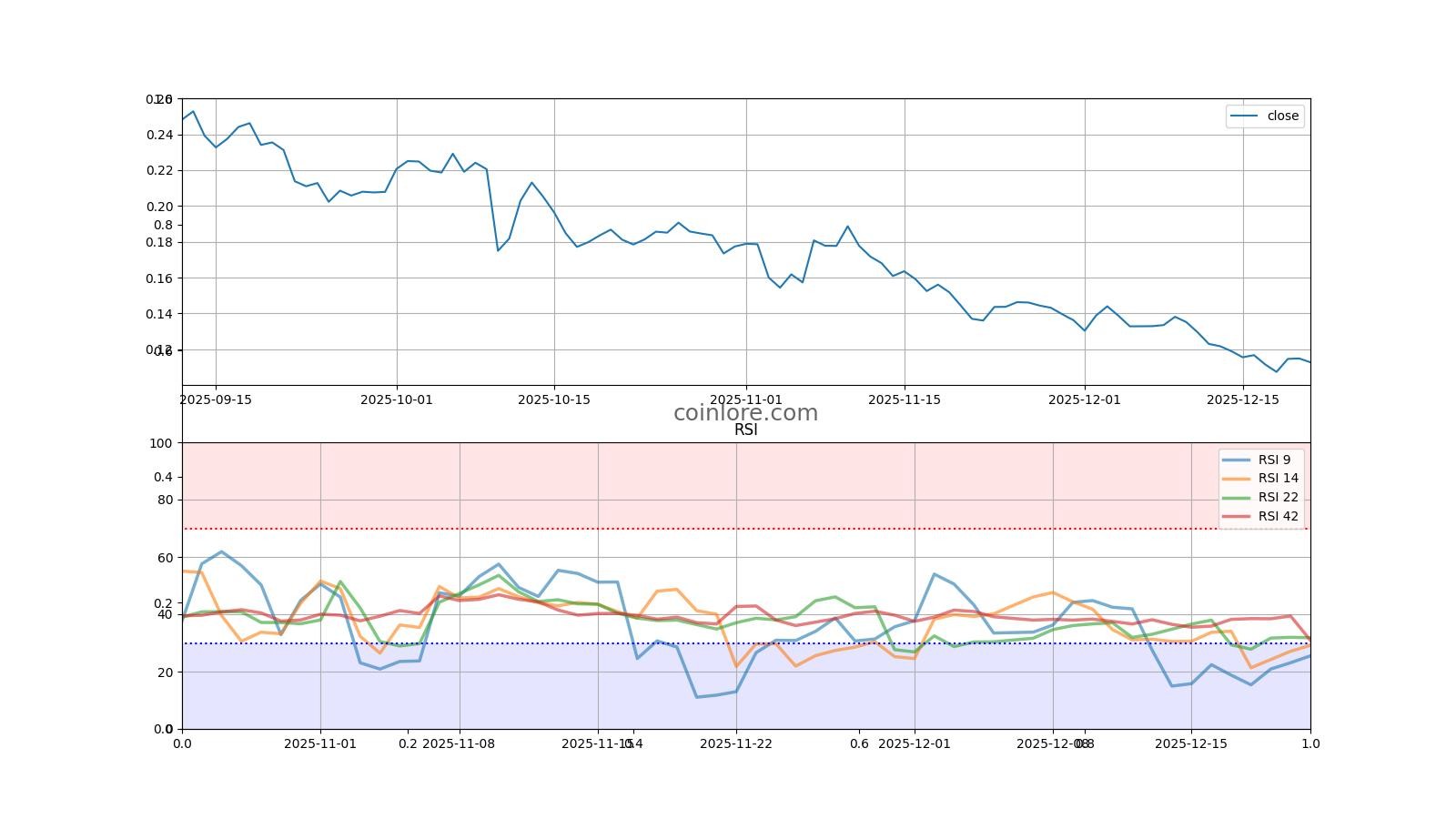 Algorand RSI indicator