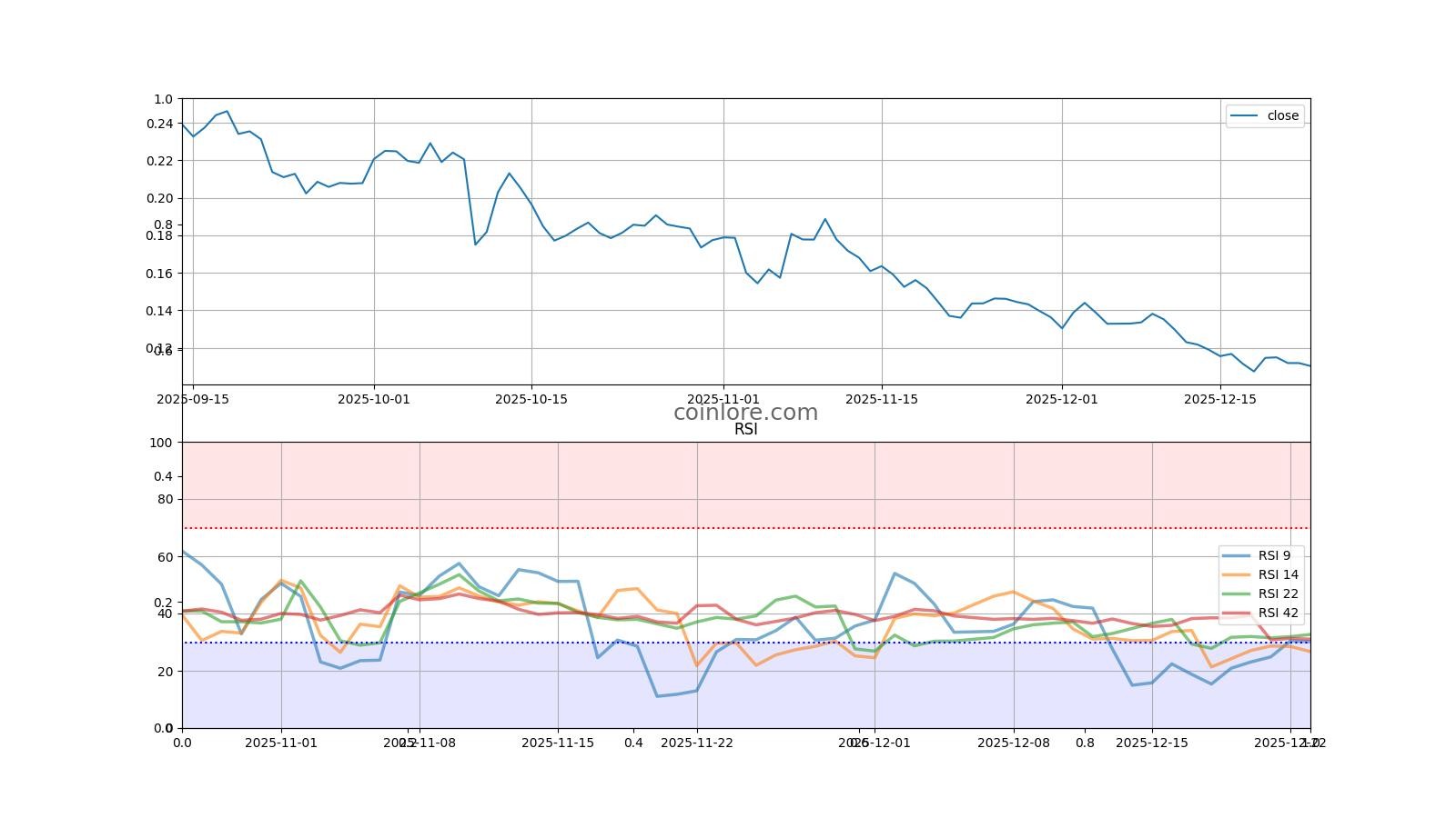 Algorand RSI indicator