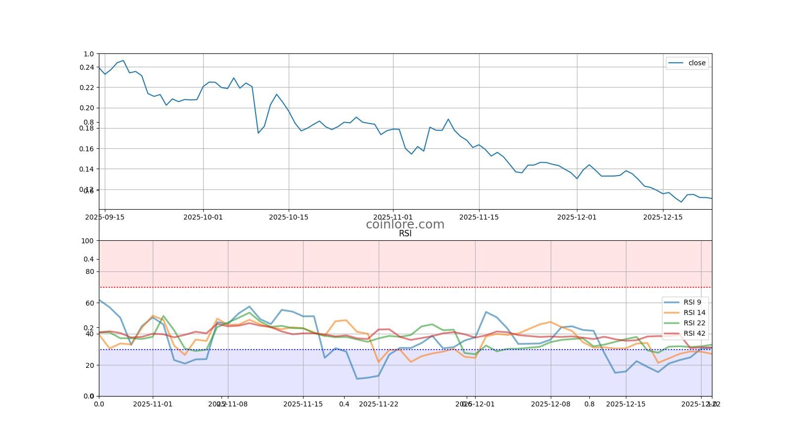 Algorand RSI indicator