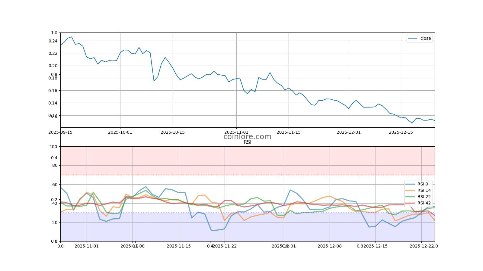 Algorand RSI indicator