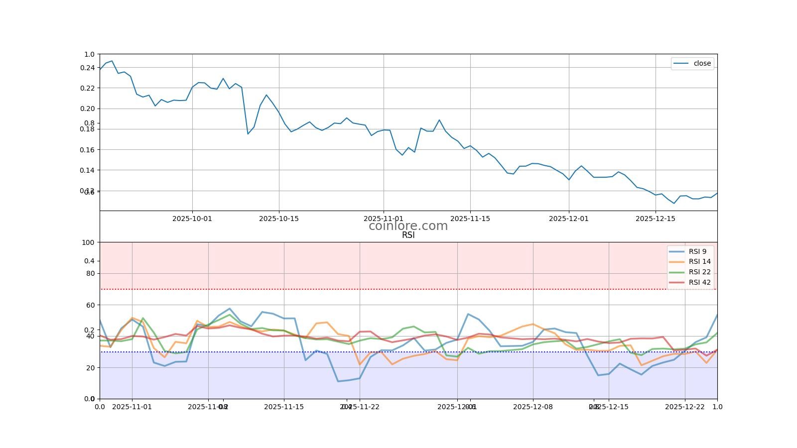 Algorand RSI indicator