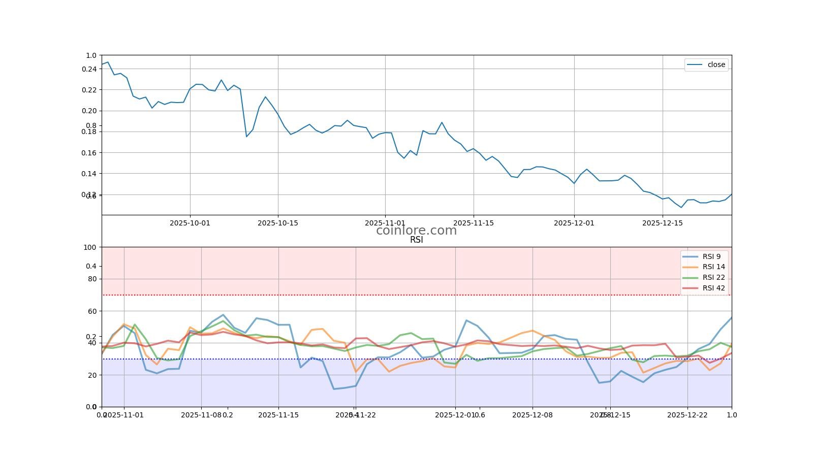 Algorand RSI indicator