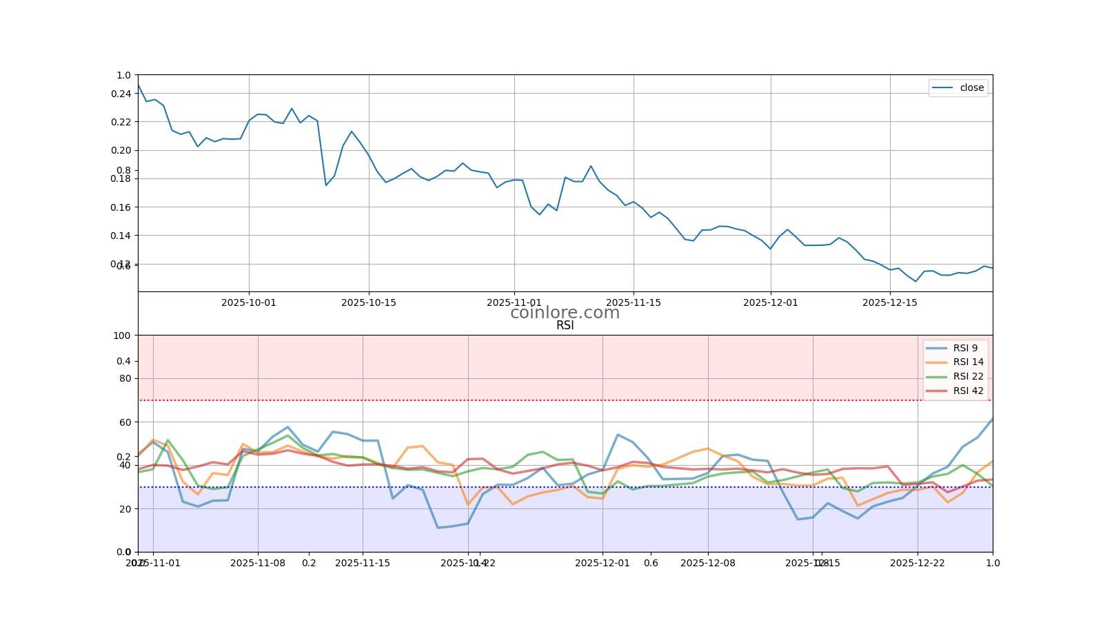 Algorand RSI indicator