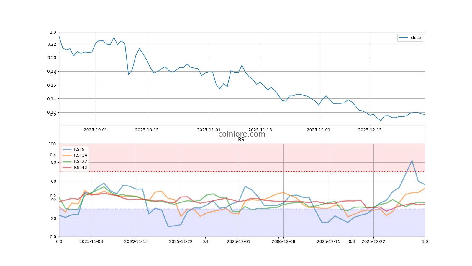 알고랜드 RSI indicator