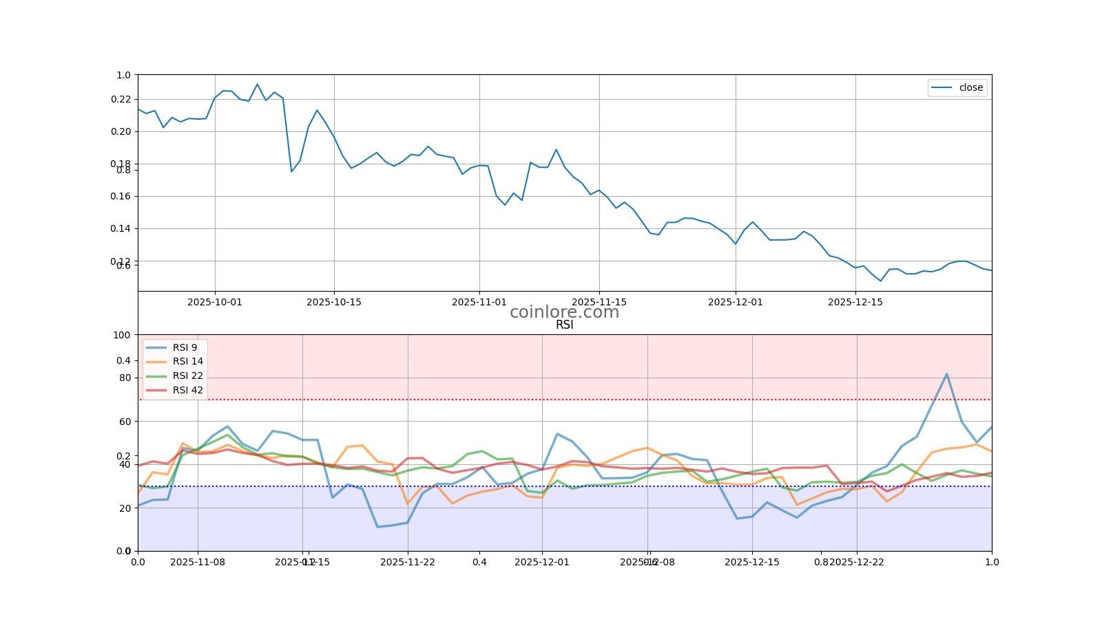 Algorand RSI indicator