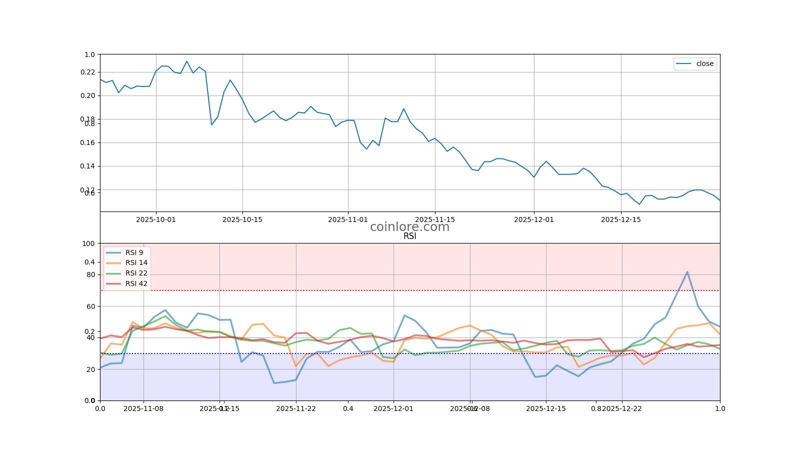 Algorand RSI indicator