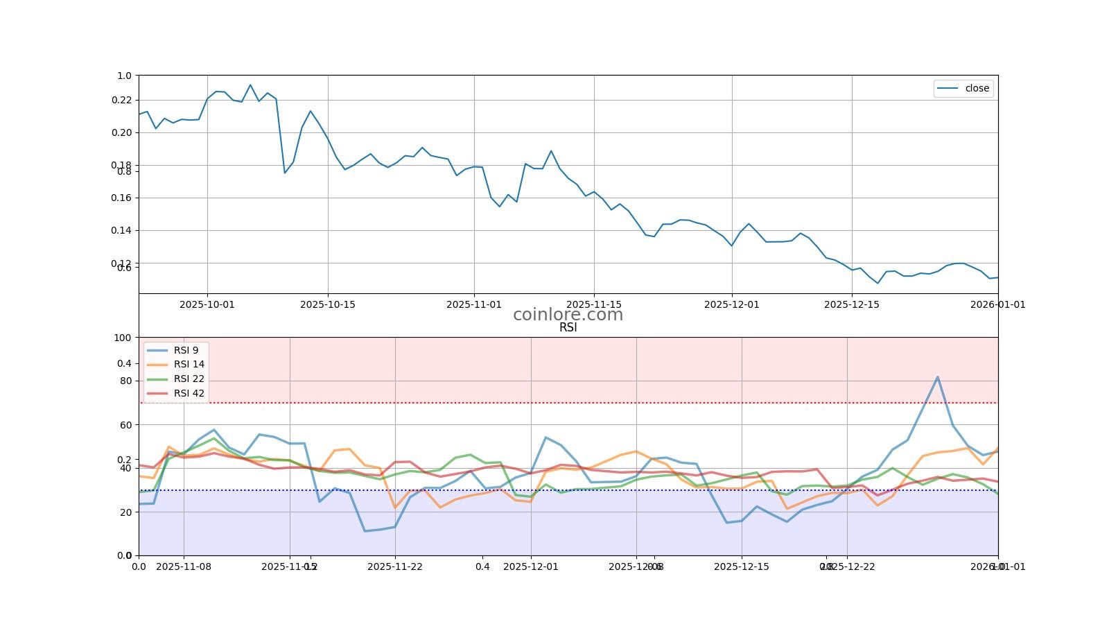 Algorand RSI indicator