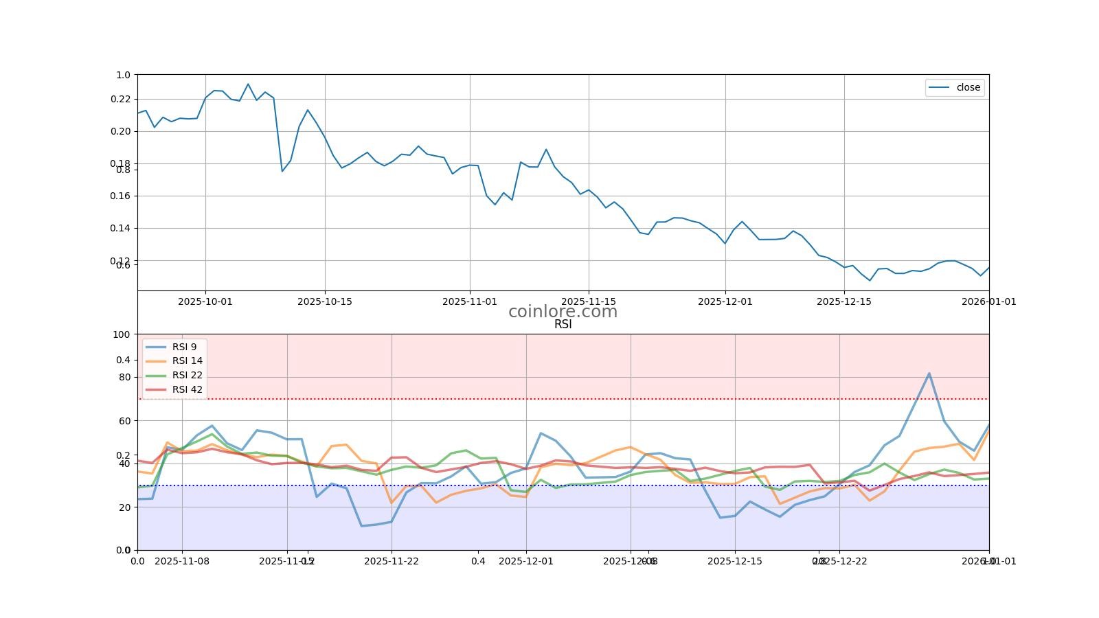 Algorand RSI indicator