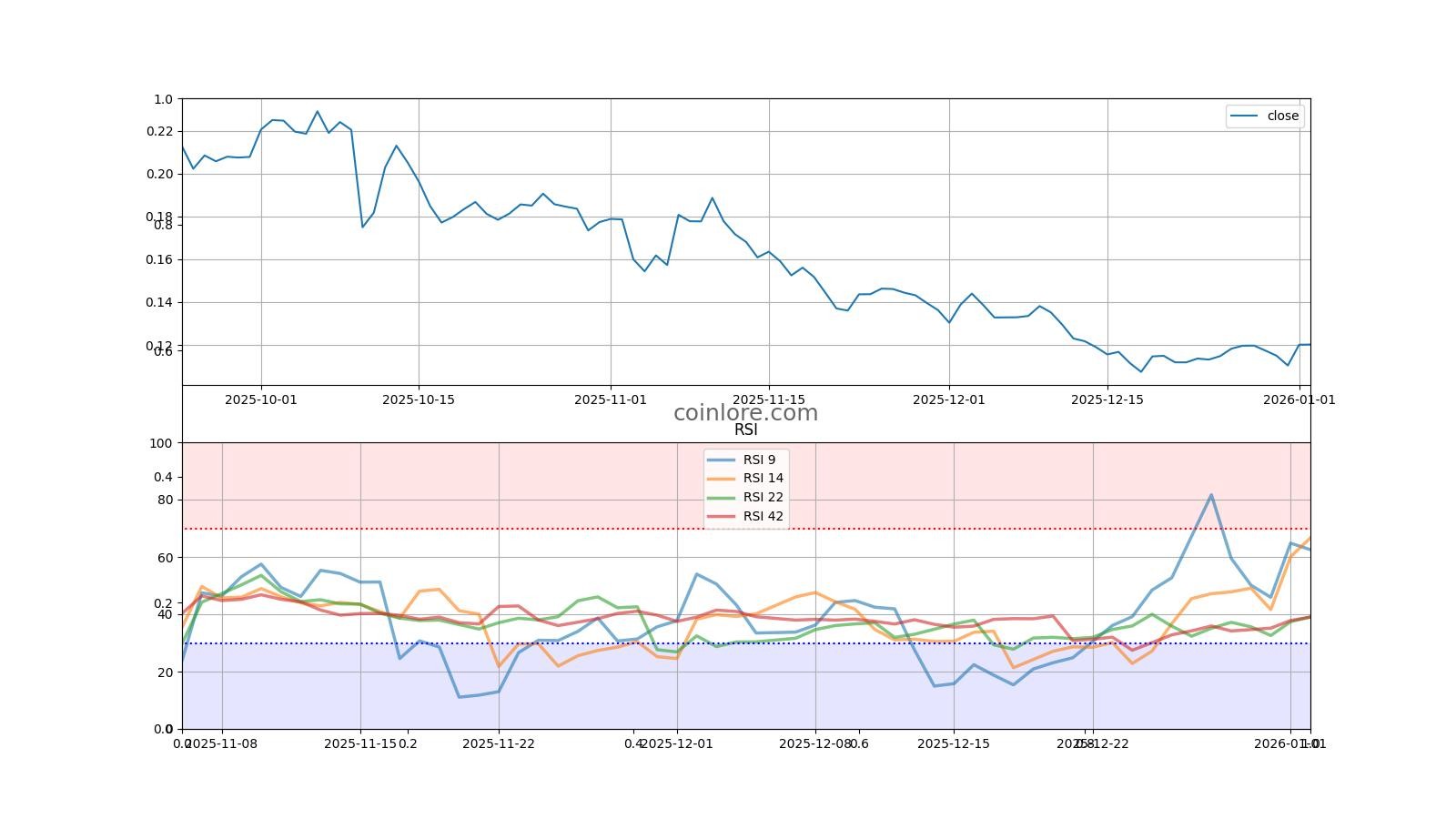 Algorand RSI indicator