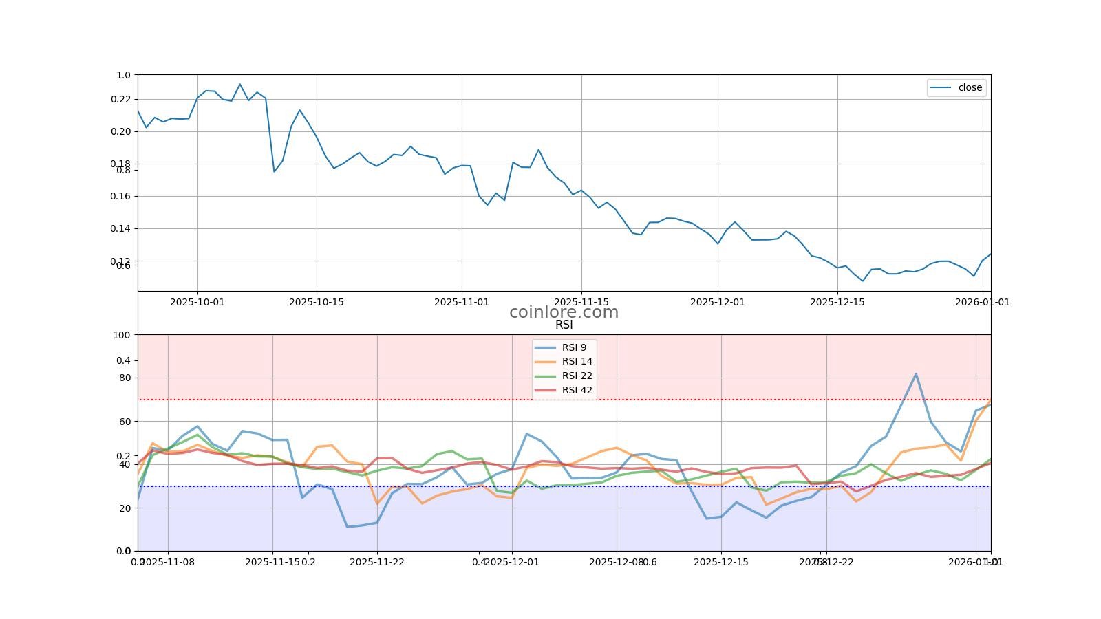 Алгоранд RSI indicator