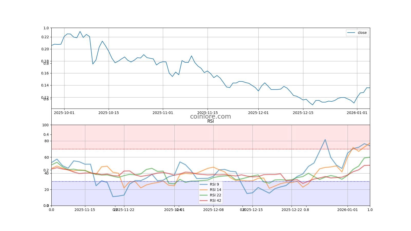 Algorand RSI indicator