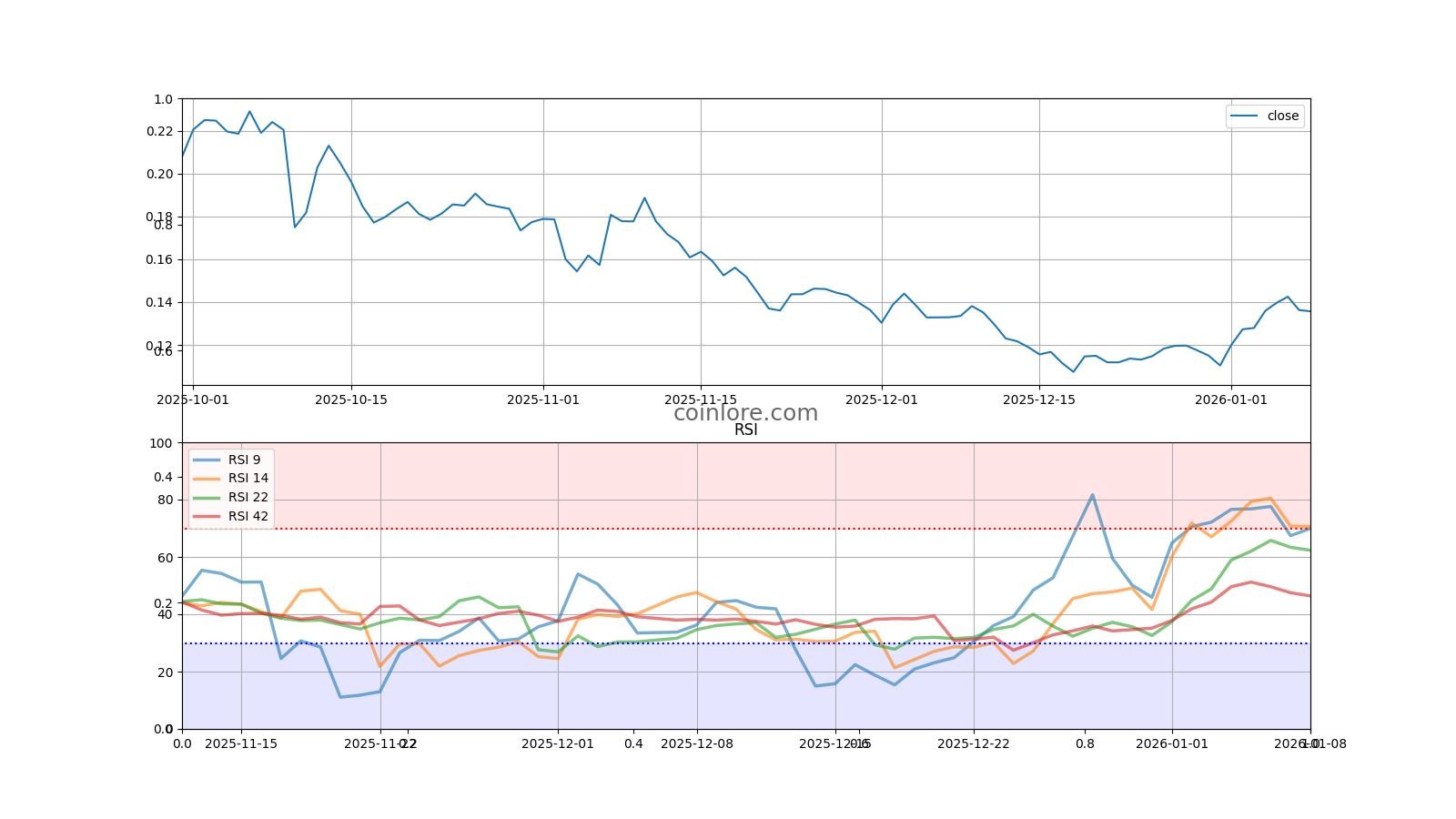 Algorand RSI indicator