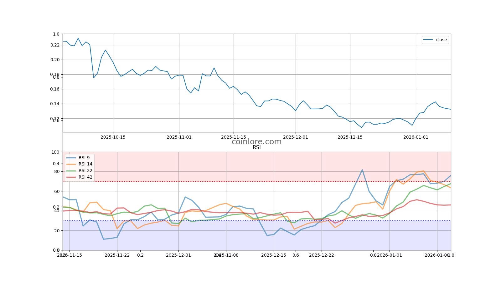 Algorand RSI indicator