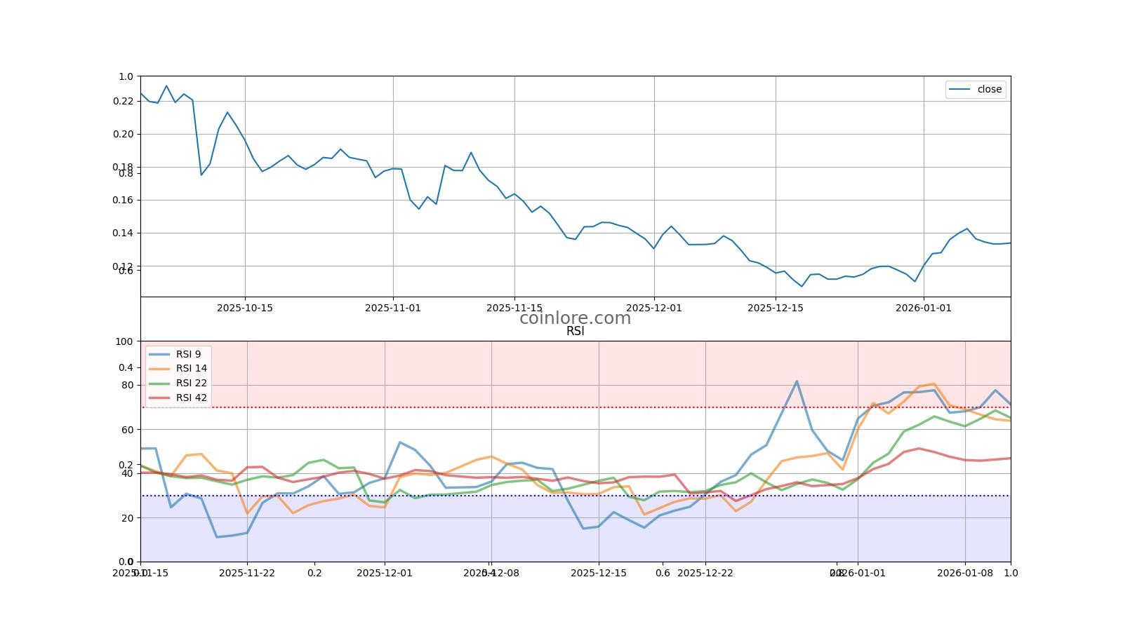 Algorand RSI indicator