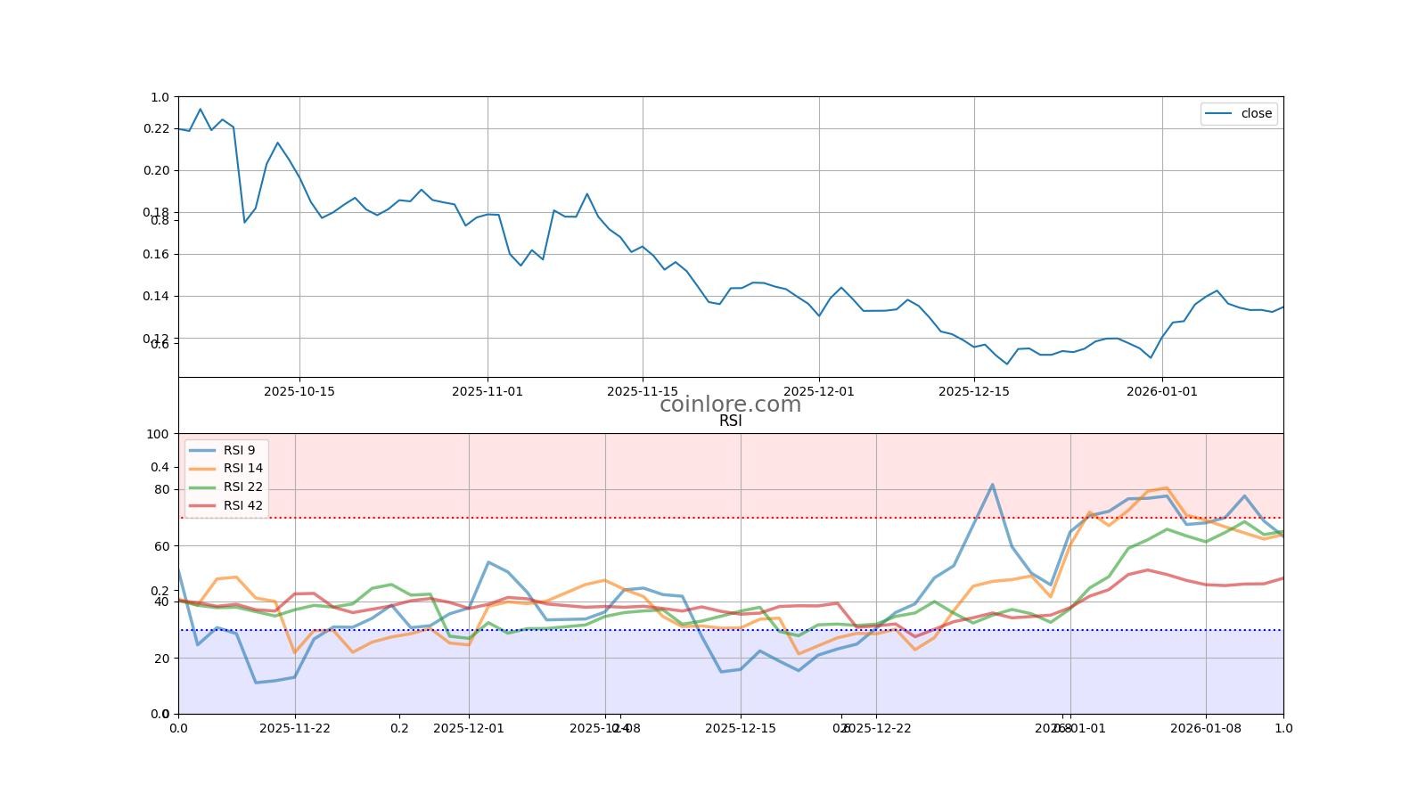 Algorand RSI indicator