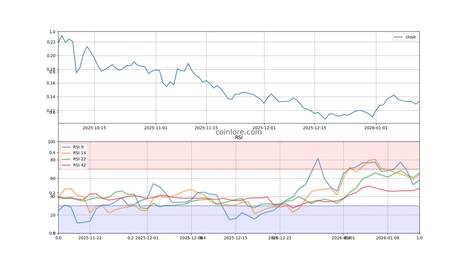 Algorand RSI indicator