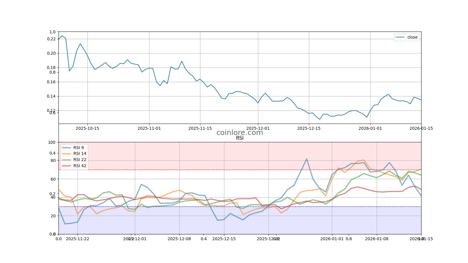 Algorand RSI indicator