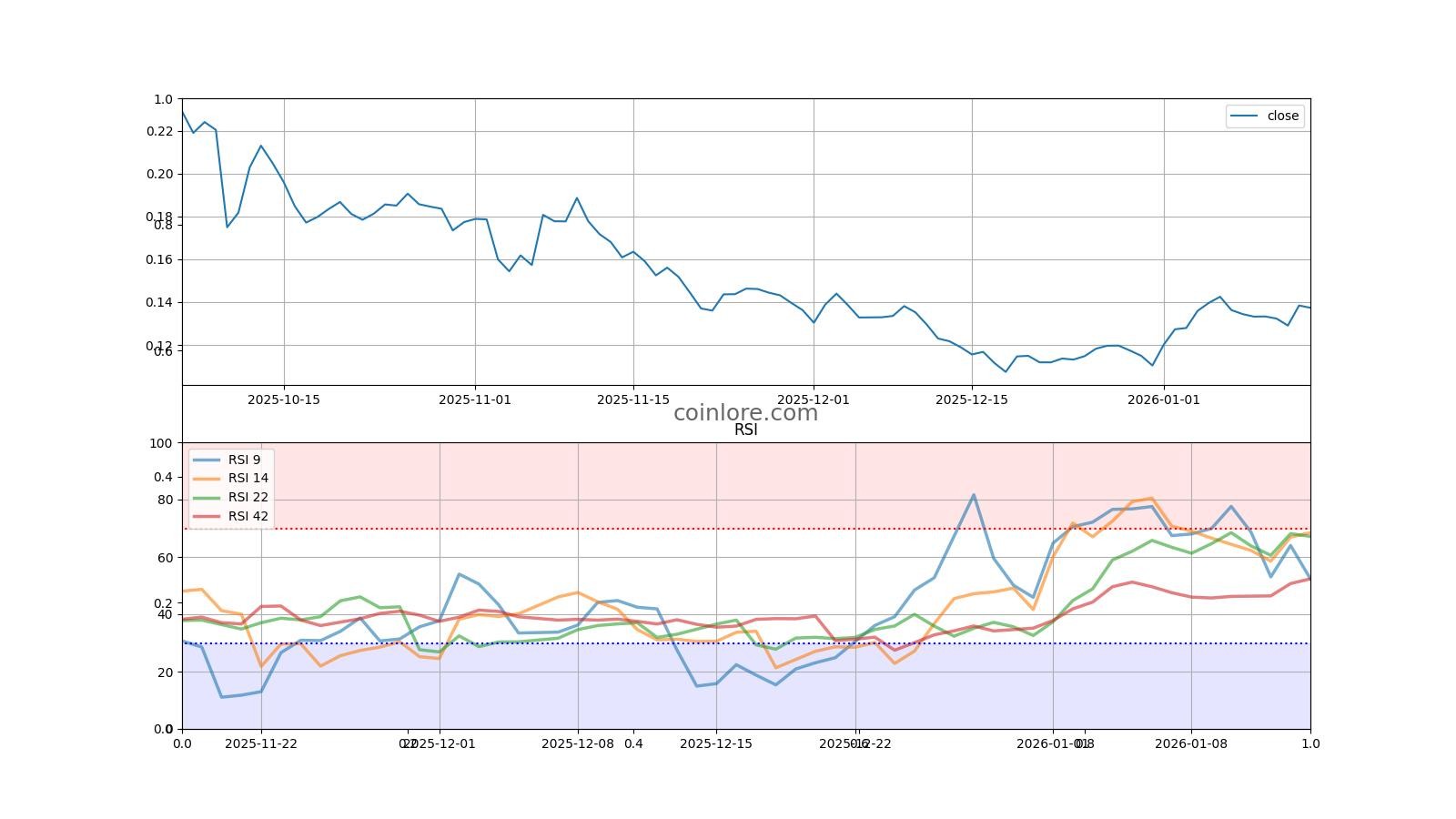 Algorand RSI indicator
