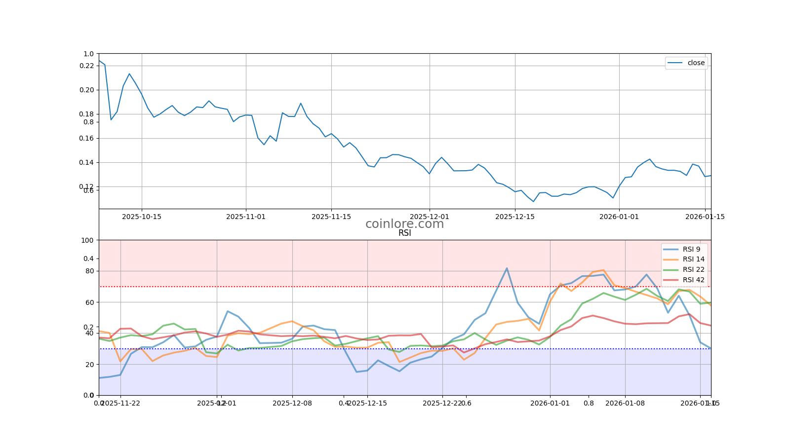 Algorand RSI indicator