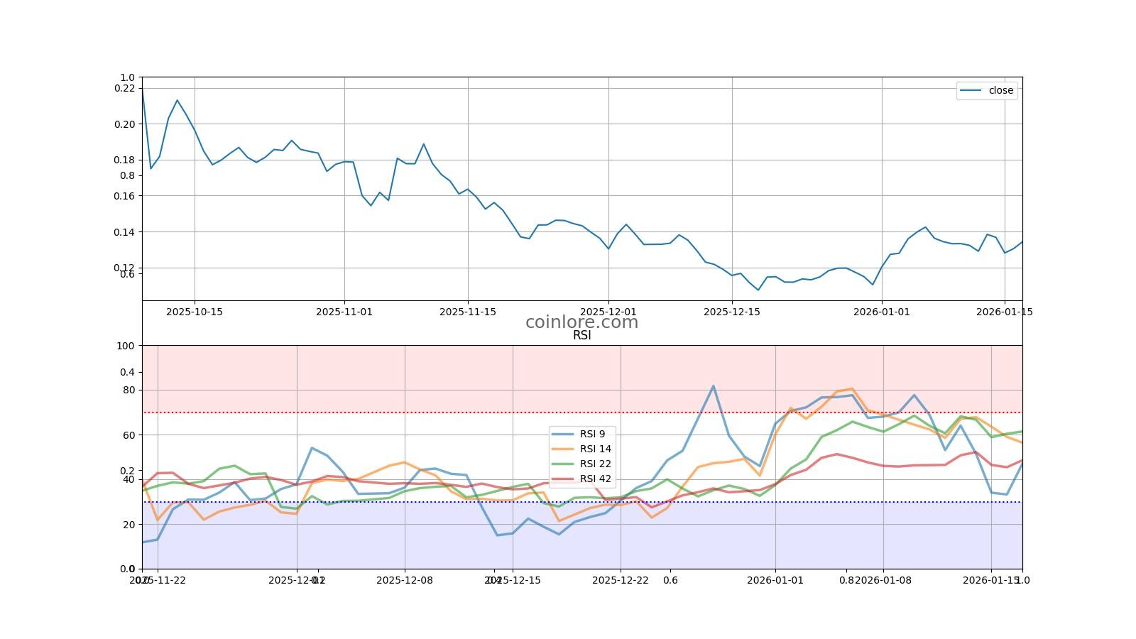 Algorand RSI indicator