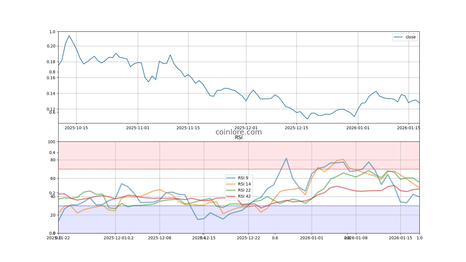 Algorand RSI indicator