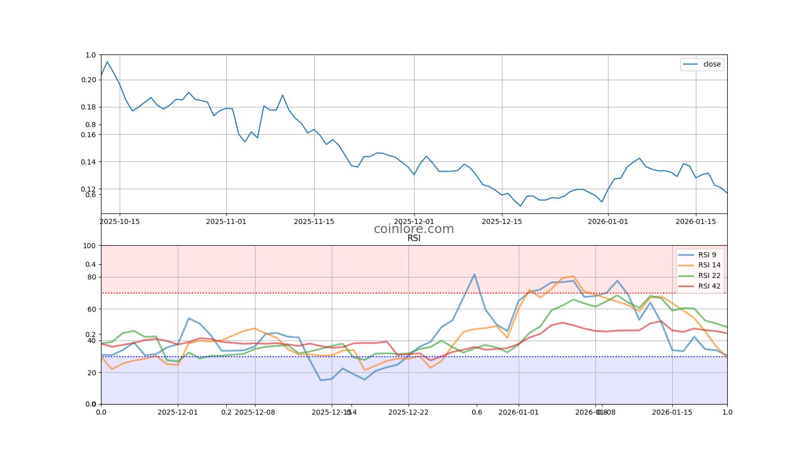 Algorand RSI indicator