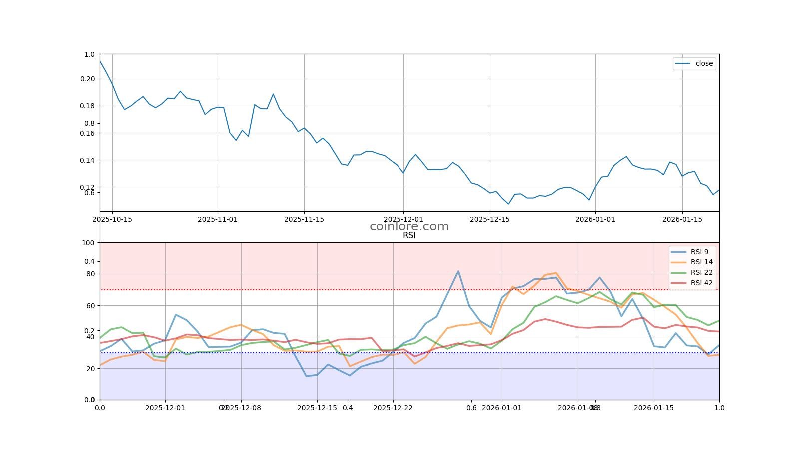 Algorand RSI indicator