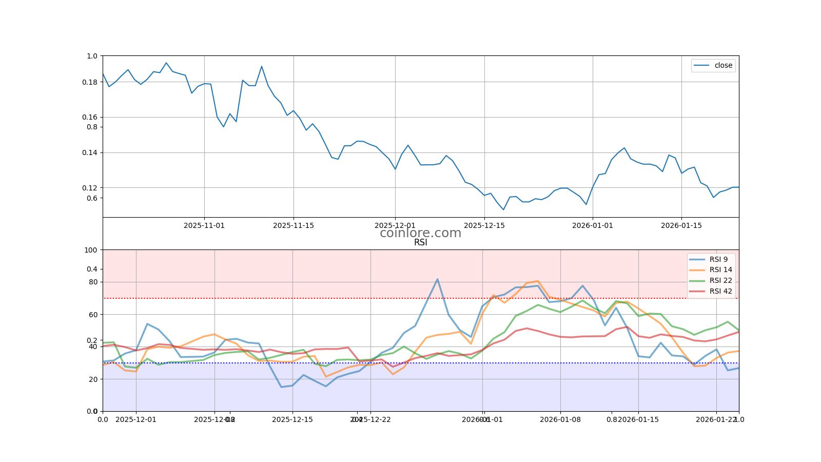 Algorand RSI indicator