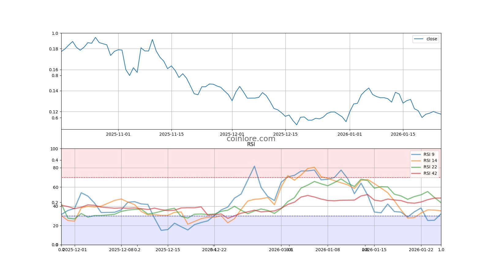 Algorand RSI indicator