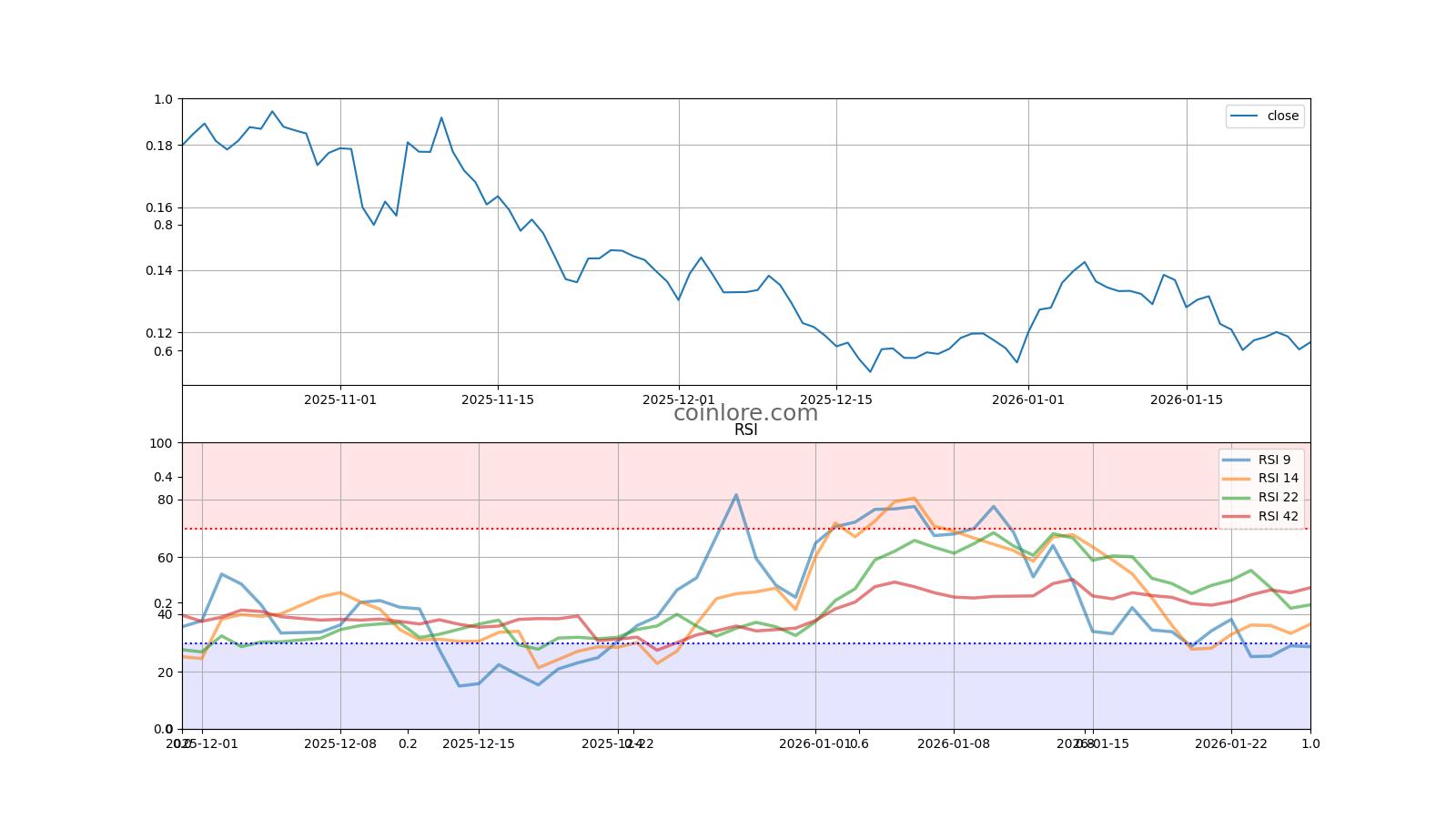 Algorand RSI indicator
